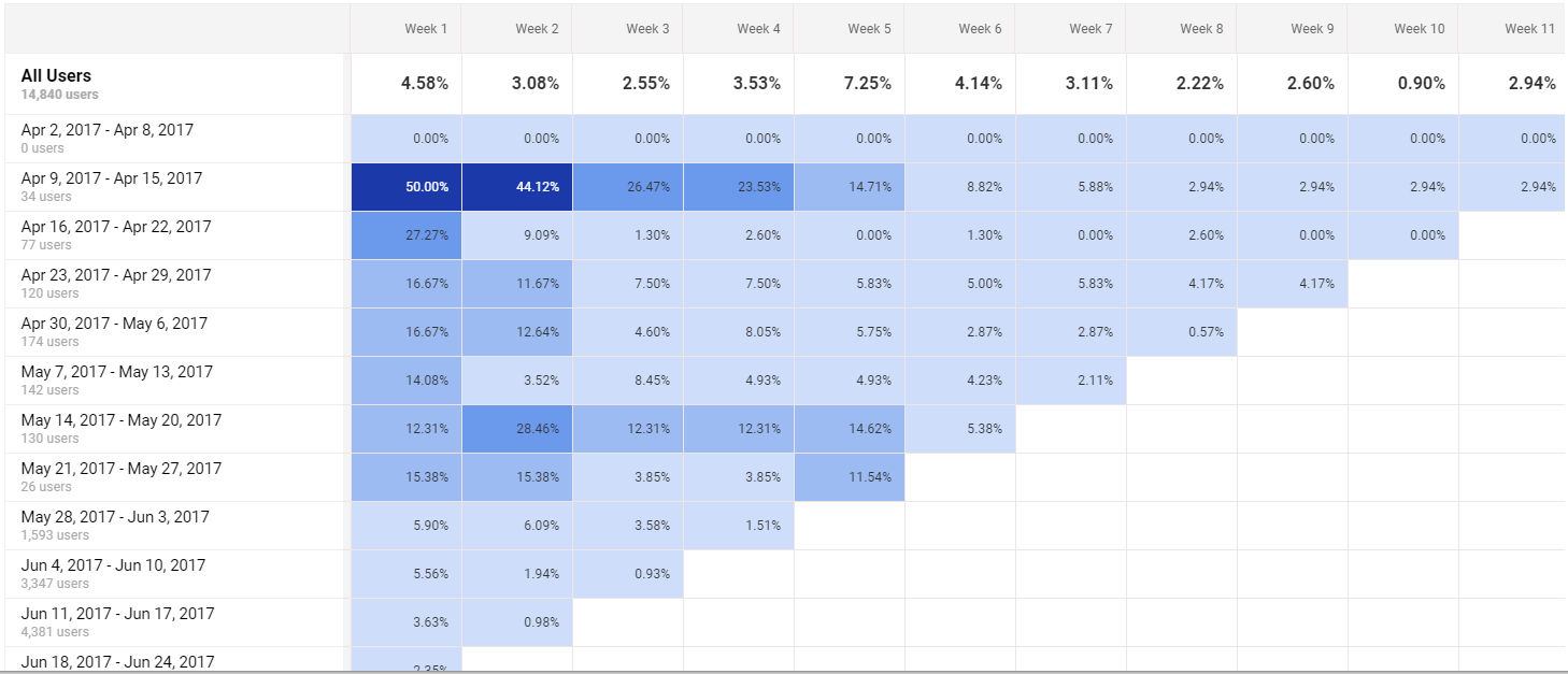 Reinvent Your Marketing Funnels with Google Analytics Cohort Analysis ...