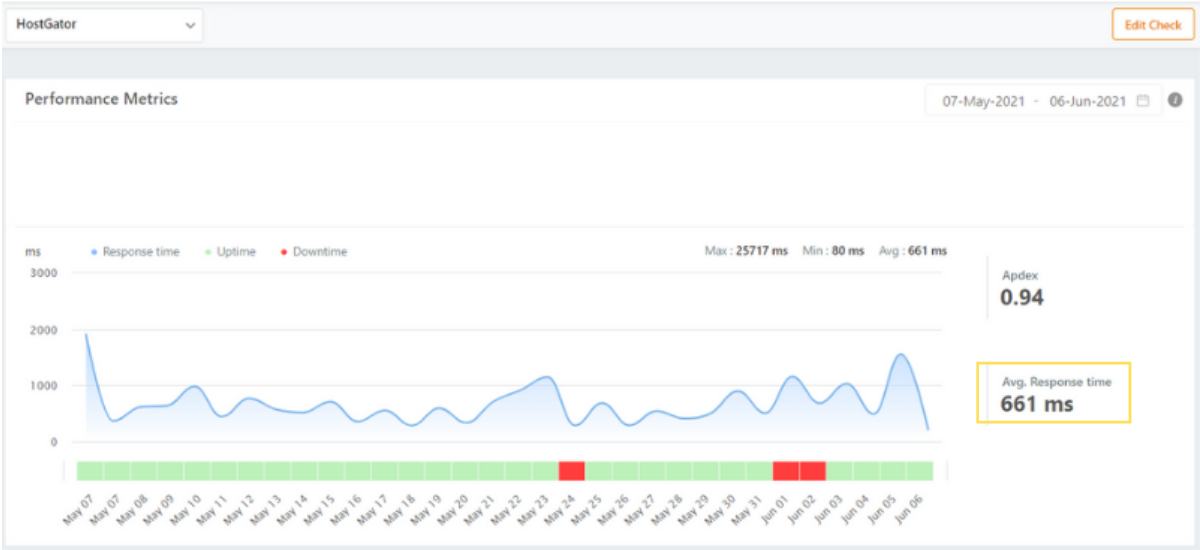 Best Web Hosting Compared and Reviewed by Crazy Egg